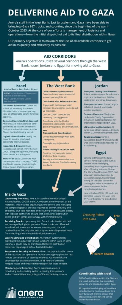 Steps for Delivering Aid to Gaza - Anera