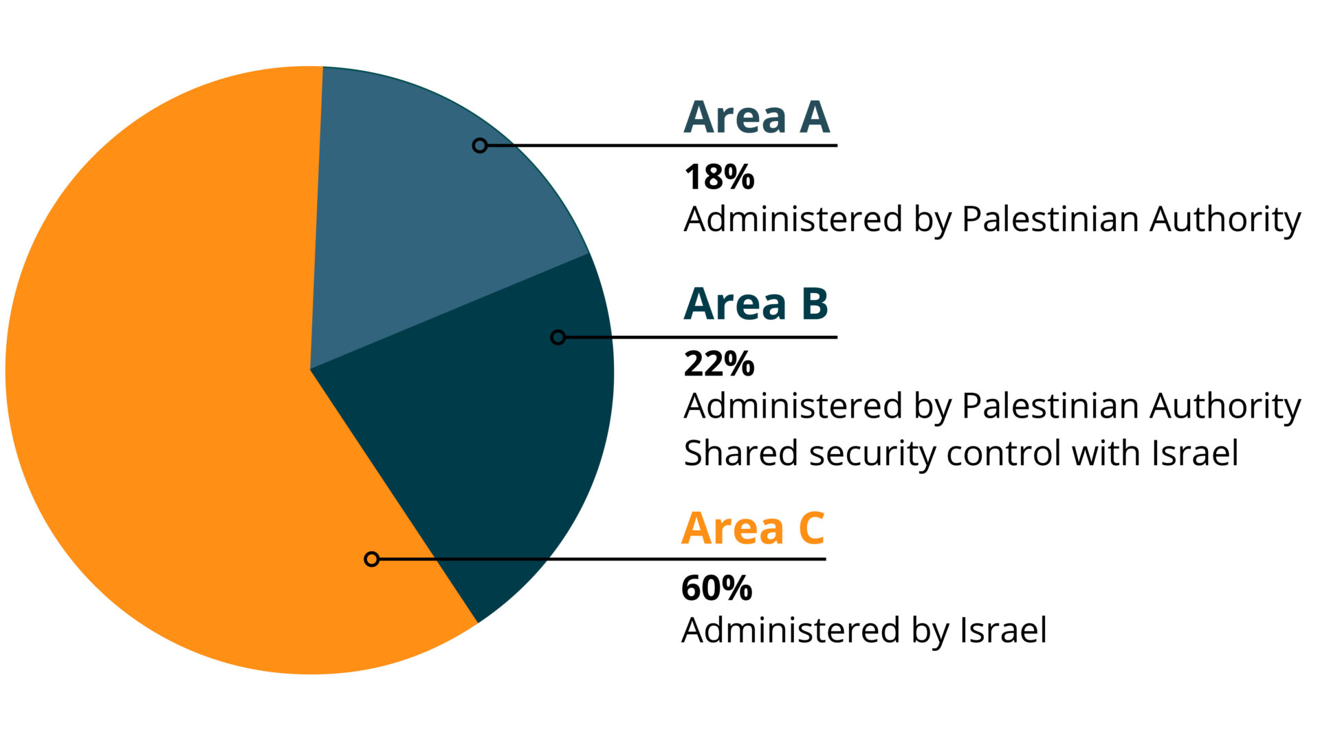 What are Area A, Area B, and Area C in the West Bank? - Anera