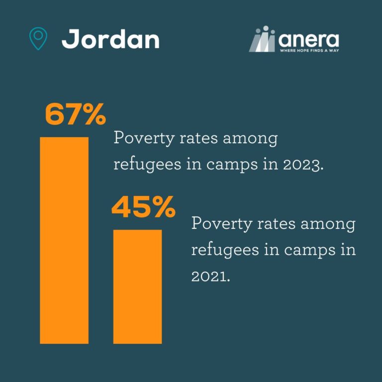 Jordan Situation Report | July 2024 - Anera