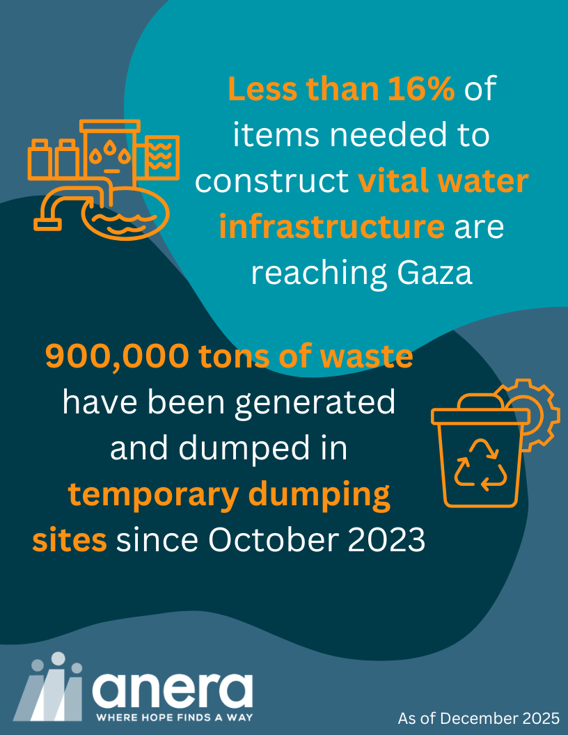 The Current Humanitarian Situation in Gaza - Anera